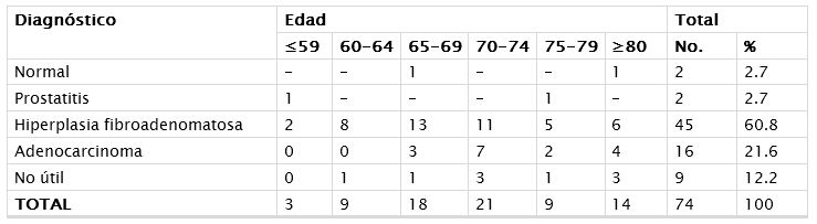 Valores del antígeno prostático específico en la patología prostática ...