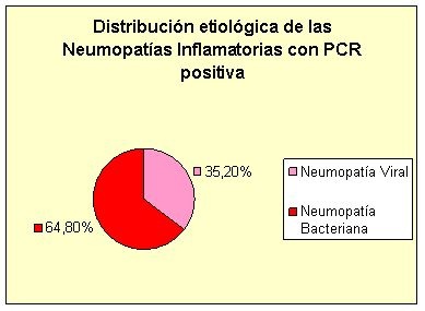 Proteína C reactiva en afecciones infecciosas e inflamatorias en el ...